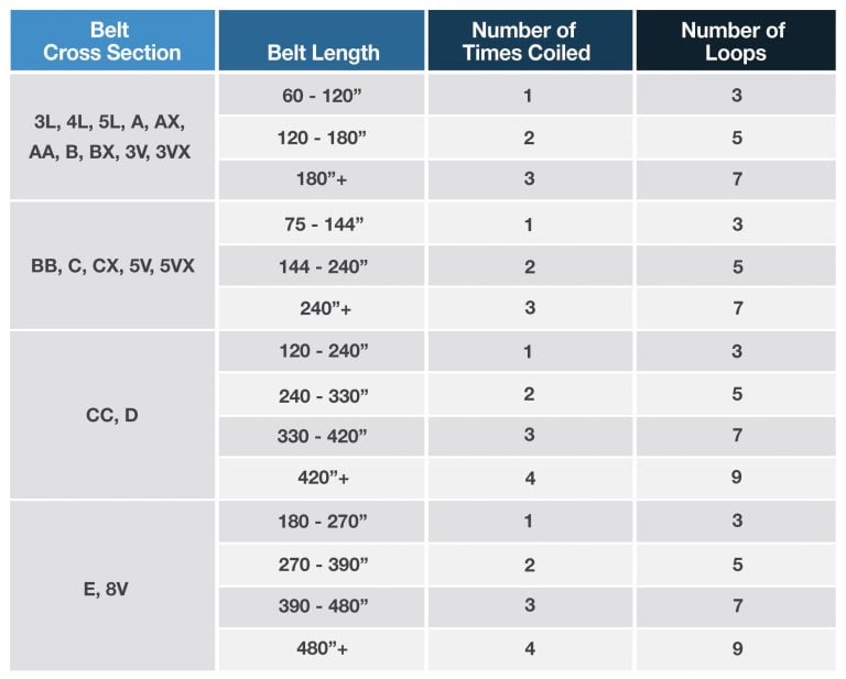 Dayco | How to Properly Store Industrial V-belts - International | EN